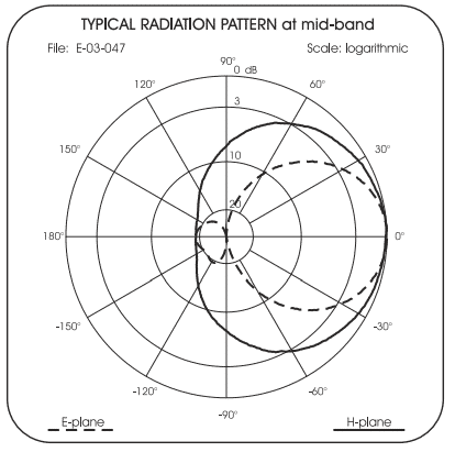 WY400-3N, Typical Radiation Pattern – eXtended Long Range System